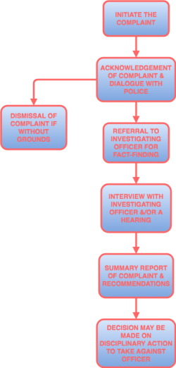 How Can I Bring a Complaint to a Police Ombudsman or Oversight Body ...